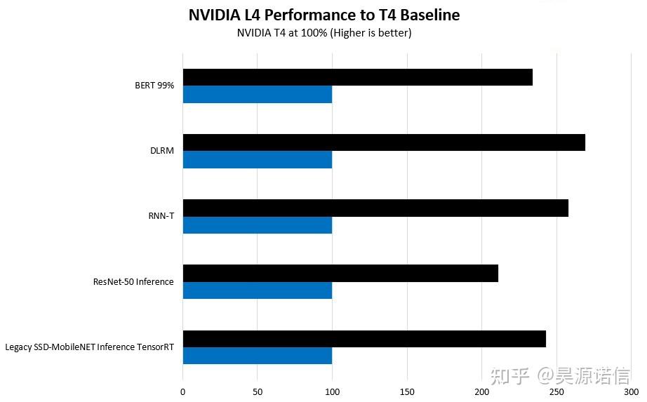 NVIDIA L4 24GB 评测 多功能 AI 推理卡 - 知乎