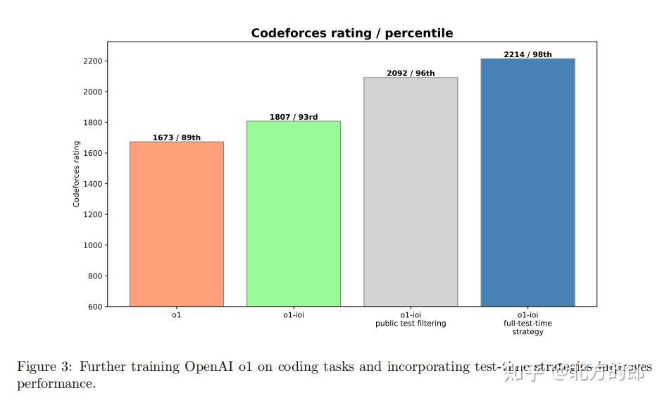 o3已经达到顶级程序员水准：OpenAI大模型在算法竞赛中的突破与启示 - 知乎