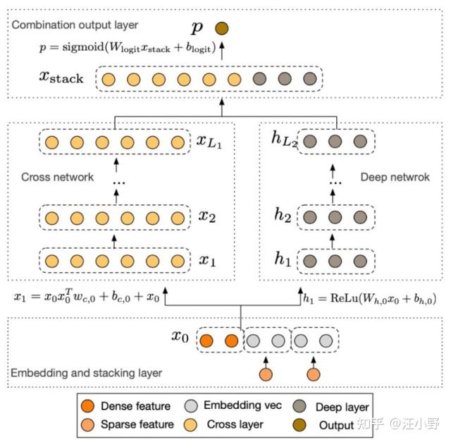 推荐系统与深度学习(13): [华为 CIKM'21] EDCN： 基于信息共享的并行深度CTR模型 - 知乎