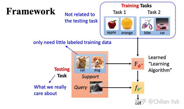 零基础入门Few-shot learning & Meta Learning & MAML - 知乎