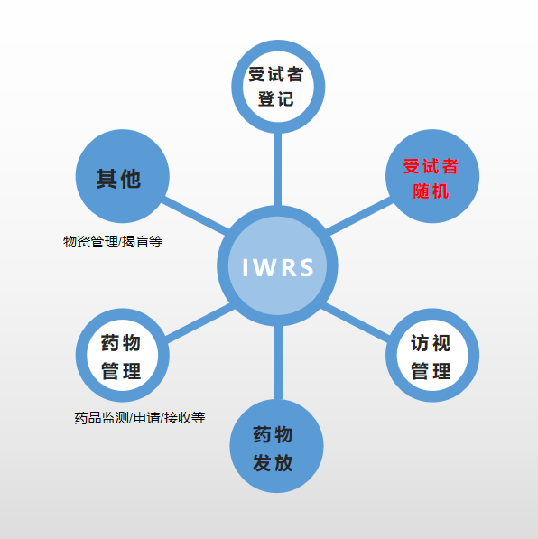 CRC提升 | 受试者随机及注意事项 - 知乎