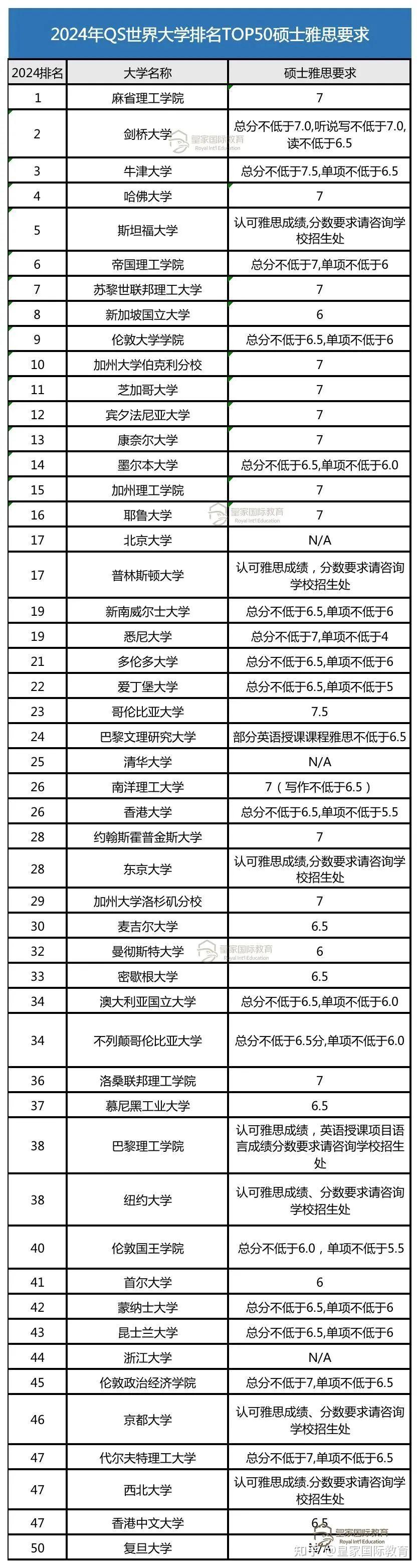 汇总！2024年QS排名TOP50院校托福、雅思要求！ - 知乎
