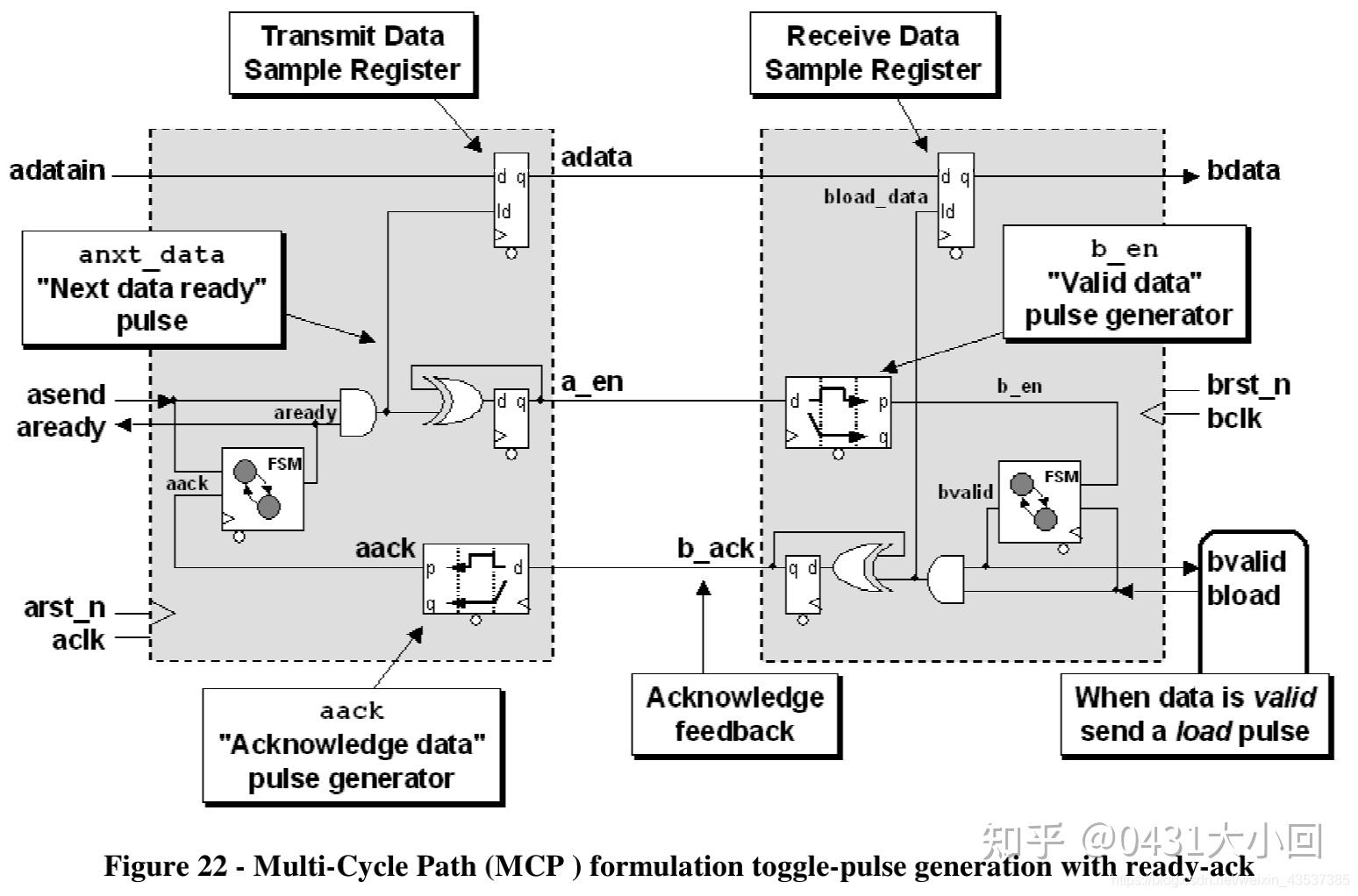 《Clock Domain Crossing》 翻译与理解（5）多信号跨时钟域传输 - 知乎