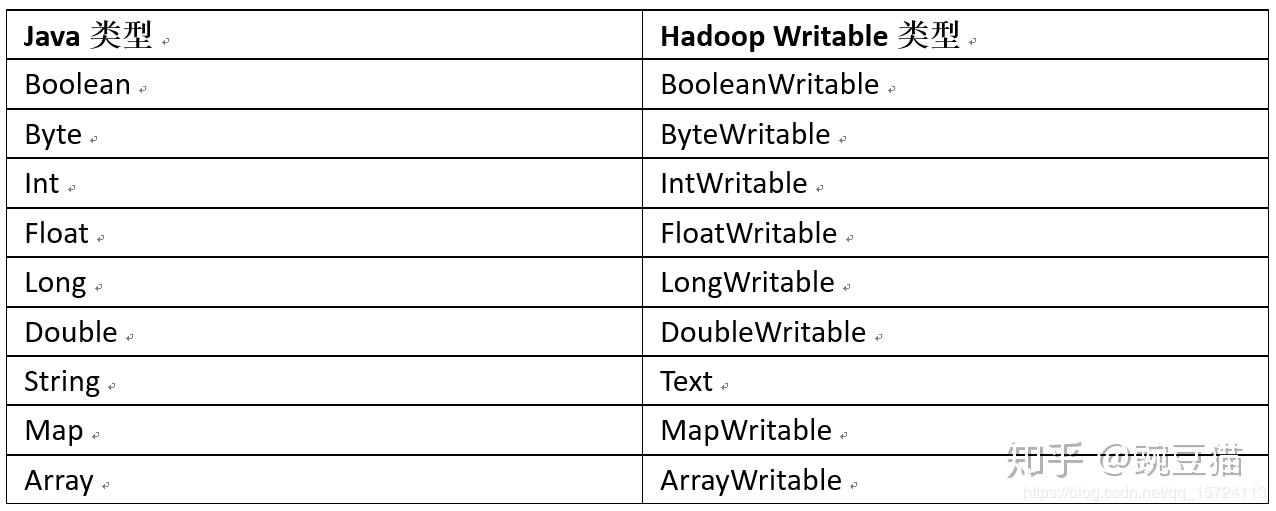 大数据 Hadoop序列化 - 知乎
