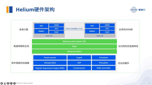 技术分享：DPU智能网卡开源进展和应用场景 - 知乎