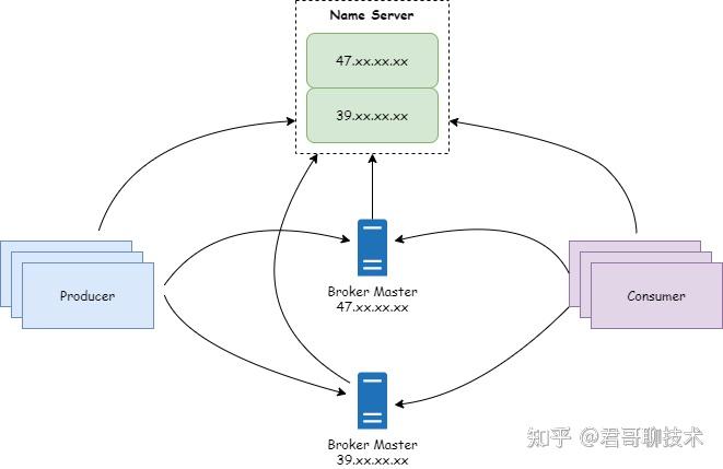 手把手教你从 0 到 1 搭建一套 Rocketmq 集群 知乎