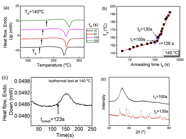 【热分析课堂】Flash DSC 测定非晶态材料中初级结晶的延迟时间 - 知乎