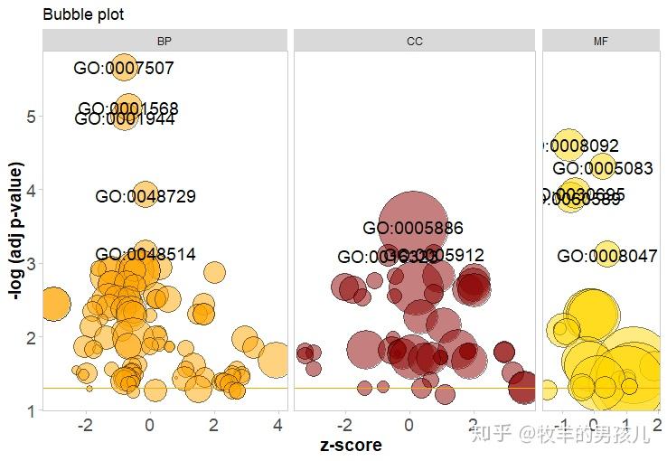GO富集分析可视化：R语言GOplot包 - 知乎