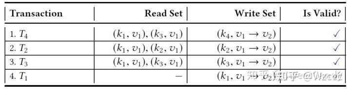 《Blurring the Lines between Blockchains and Database Systems: the Case of Hyperledger Fabric》论文 ...