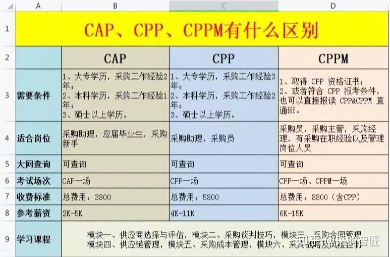 CAP、CPP、CPPM三者有什么区别？采购必备！ - 知乎