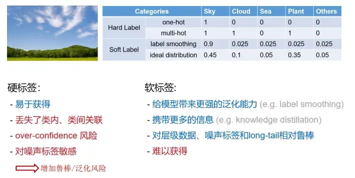 从Label Smoothing和Knowledge Distillation理解Soft Label - 知乎