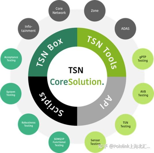 TSN CoreSolution开启时间敏感网络测试自动化新篇章 - 知乎