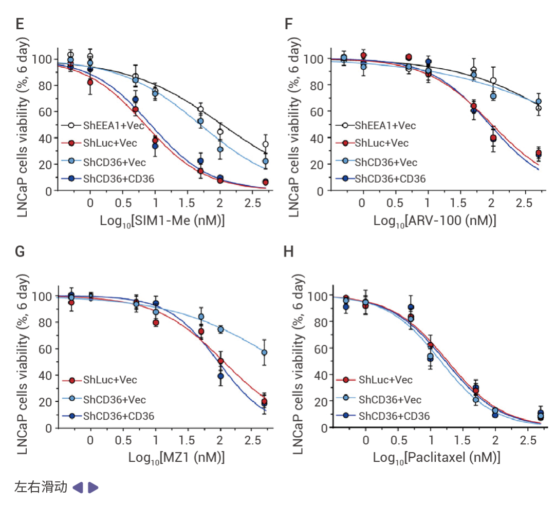 《Cell》破解 PROTAC 透膜难题∶ CD36 介导的内吞机制或可成为最佳解决方案 | MedChemExpress(MCE中国) - 知乎