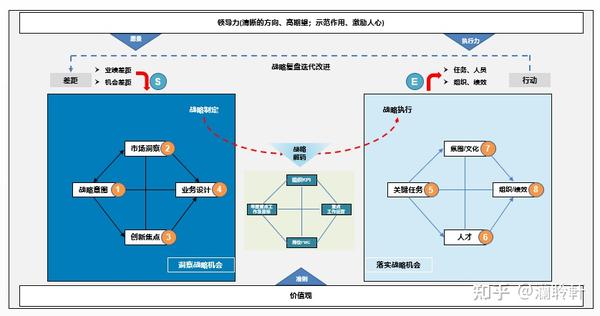 SOM 之“企业战略制定”之BLM - 知乎