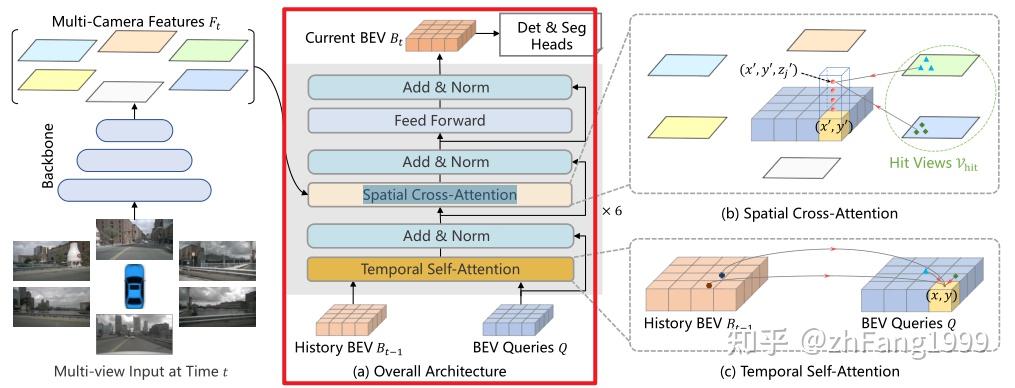 万字长文理解纯视觉感知算法 —— BEVFormer - 知乎
