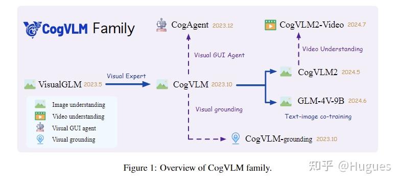 CogVLM2: 新一代视觉语言模型助力图像与视频理解 - 知乎