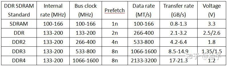 从DRAM到DDR--概述和技术基础 - 知乎