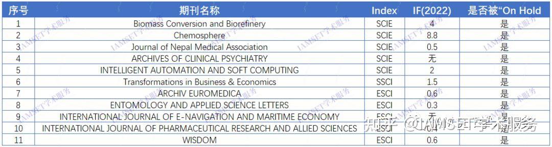 避雷！JCR Q1的SCIE期刊被「On hold」 - 知乎