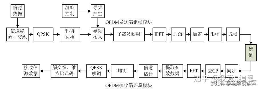 m基于OFDM的同步技术的研究,对比schmidl,minn,park,Landstrom - 知乎