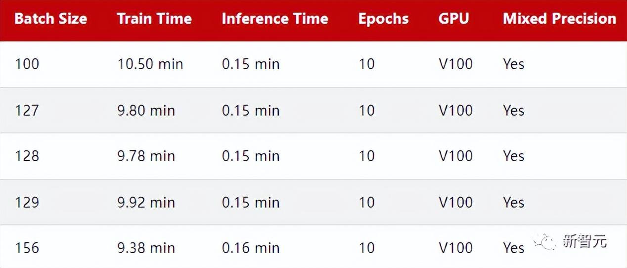 你的batch size是2次方吗？奇葩选手：我用2的8.5次方 - 知乎