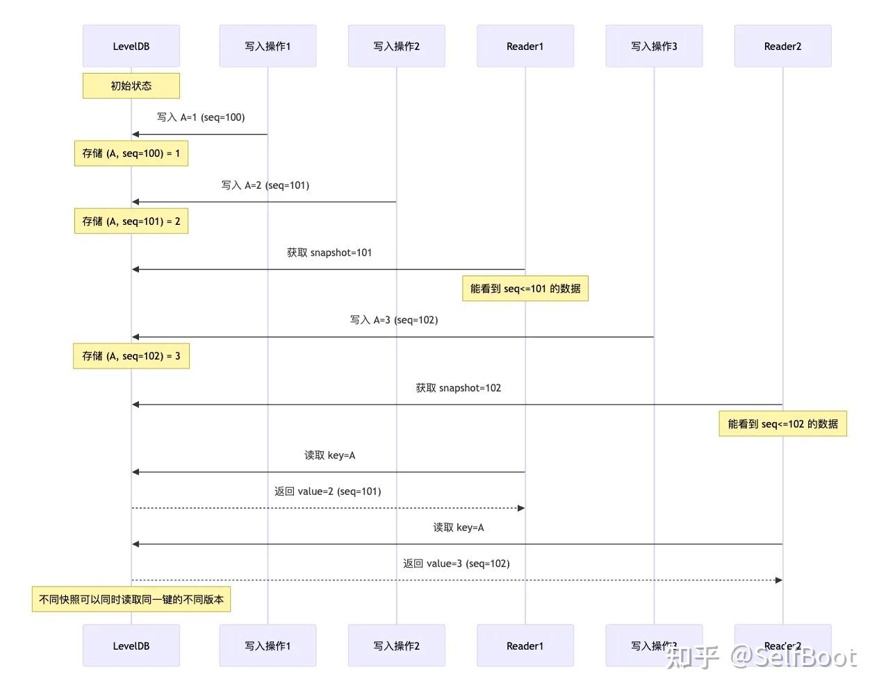 LevelDB 源码阅读：结合代码理解多版本并发控制(MVCC) - 知乎