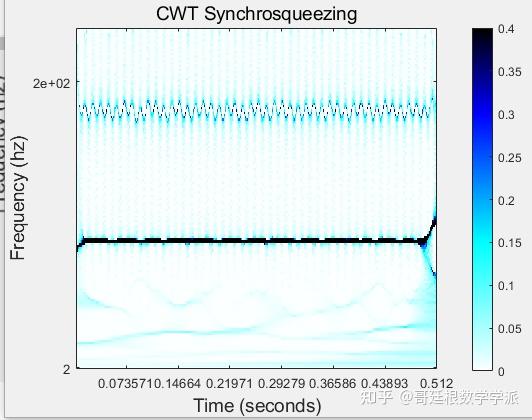 多重同步压缩变换multisynchrosqueezing transform(MSST)在信号处理中的应用 - 知乎