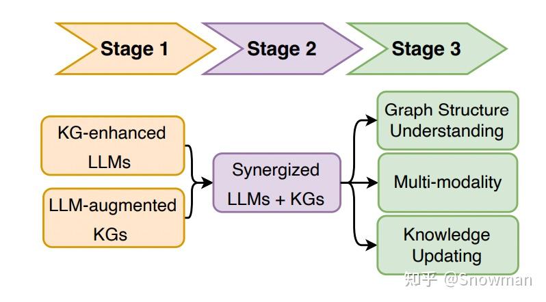 Unifying Large Language Models and Knowledge Graphs: A Roadmap - 统一大型语言 ...