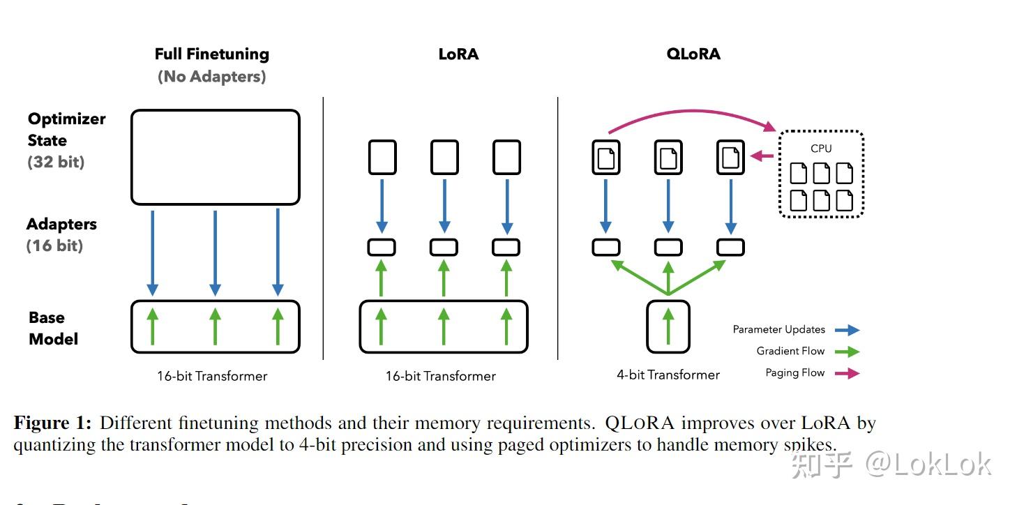 QLoRA: 4bit量化+LoRA训练=瞬间起飞 - 知乎 QLoRA: 4bit量化+LoRA训练=瞬间起飞 - 知乎