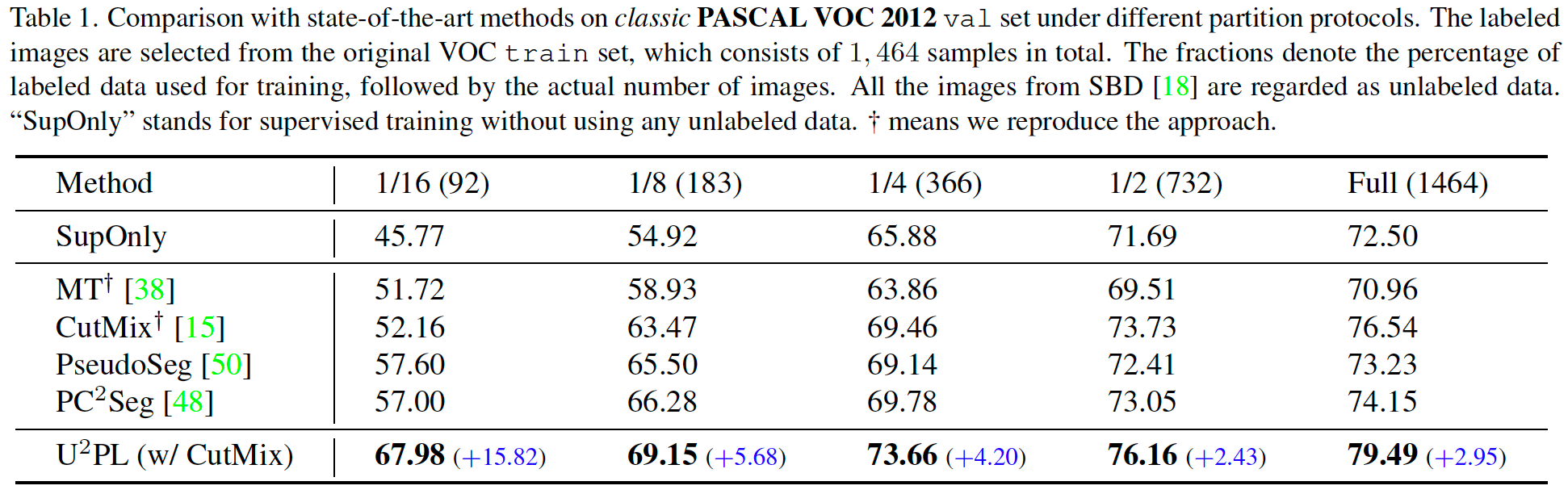 U2PL: 使用不可靠伪标签的半监督语义分割 (CVPR'22) - 知乎