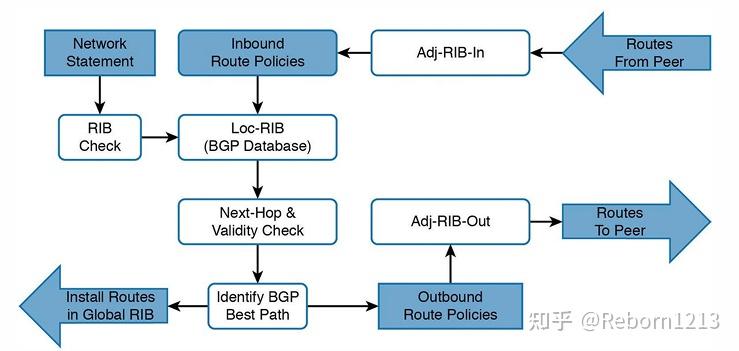 BGP2-路由表、路由宣告、基础实验 - 知乎