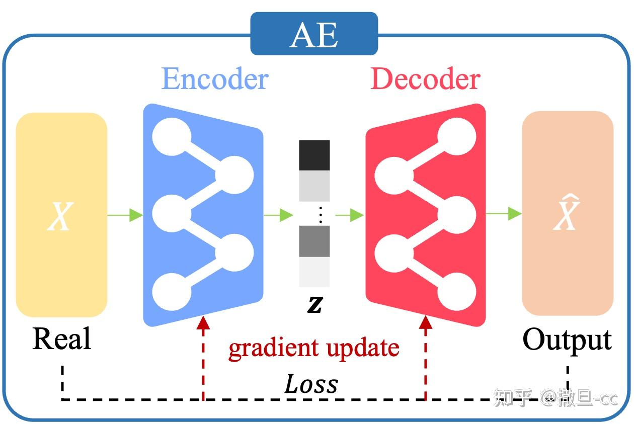 一文解释 VAE+ELBO - 知乎