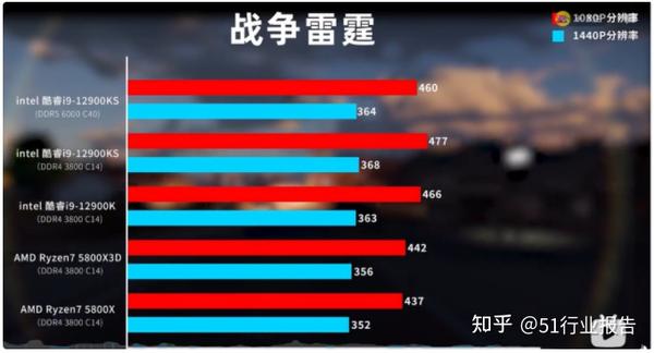 号称游戏最强CPU的5800X 3D,到底是性价比神U，还是Zen3最后的倔强