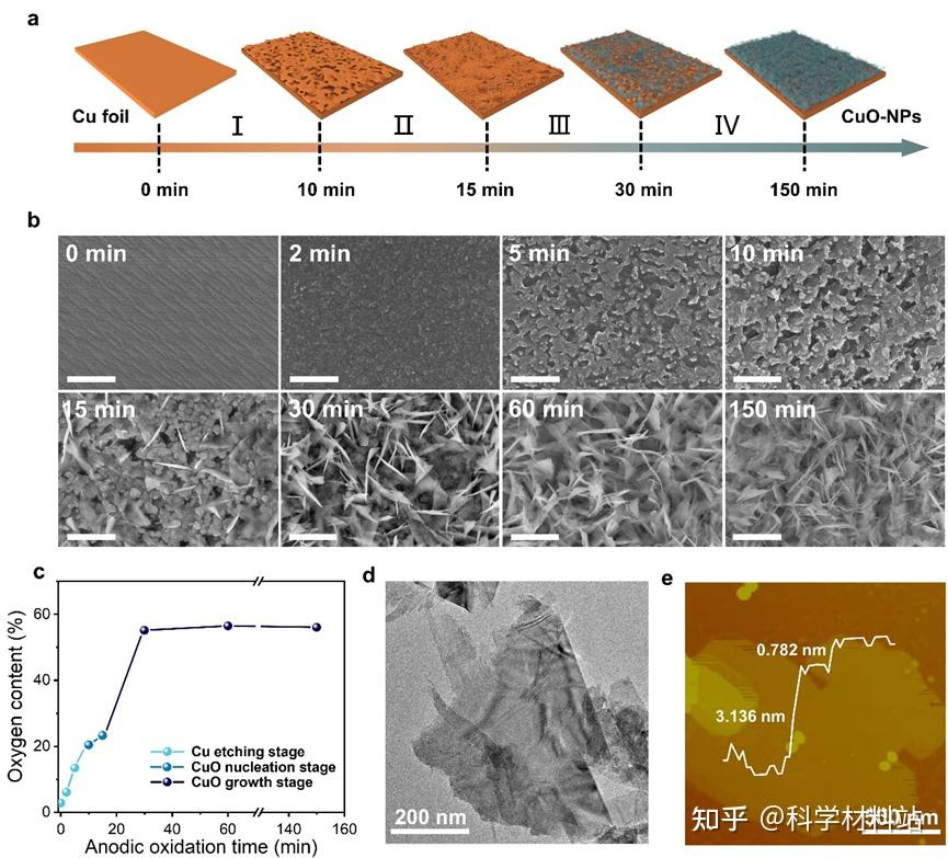 宫勇吉教授， Nature communications：法拉第效率84.5%，超薄 CuO 纳米板阵列将 CO2 电化学还原为乙烯 - 知乎