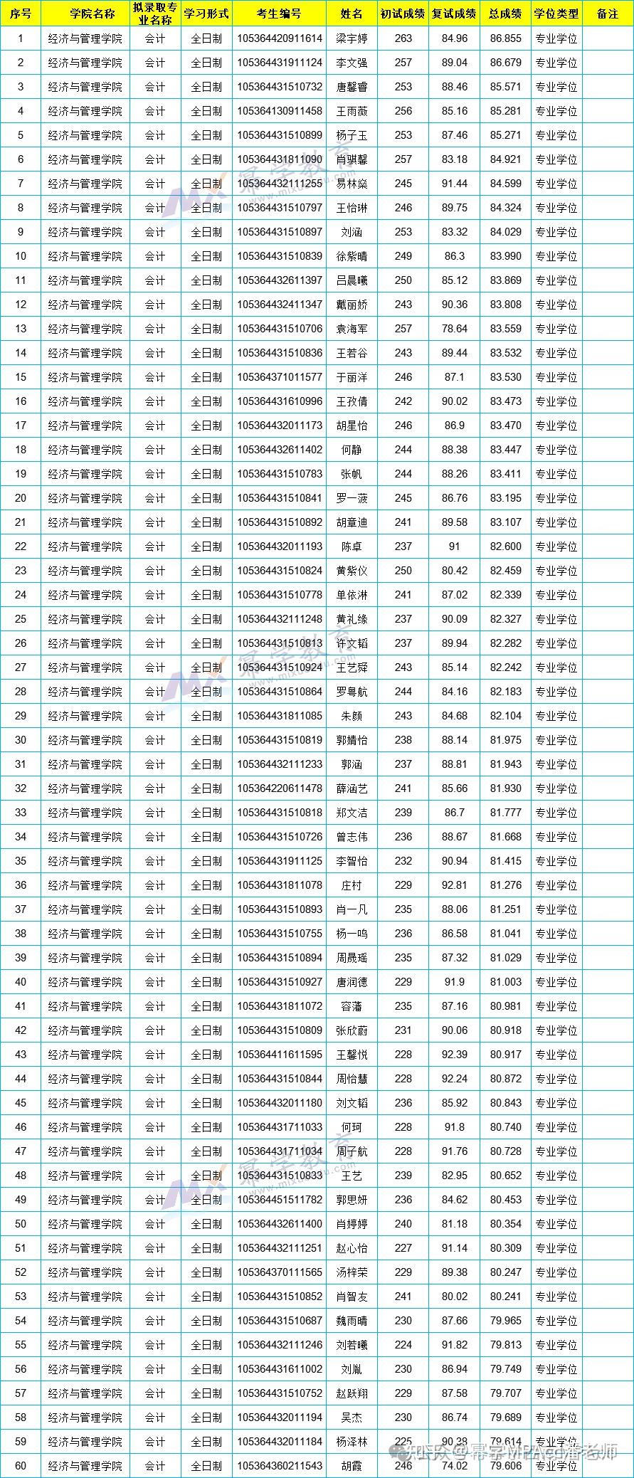 25择校指南∣长沙理工大学会计专硕（MPAcc）录取分析 - 知乎