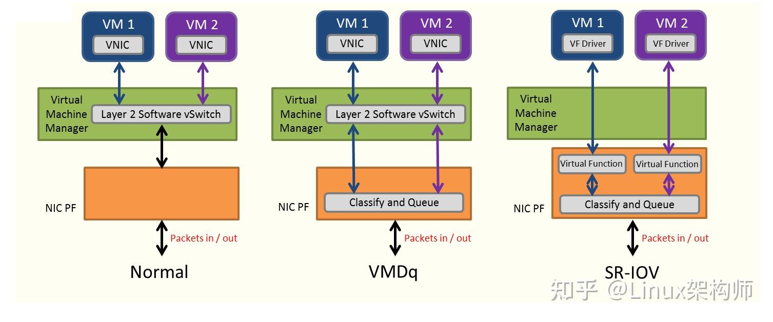 加速NFV（网络功能虚拟化）数据面：SR-IOV和DPDK[原文意译] - 知乎