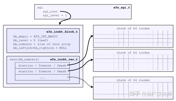 xfs文件系统：layout与架构、源码分析 - 知乎