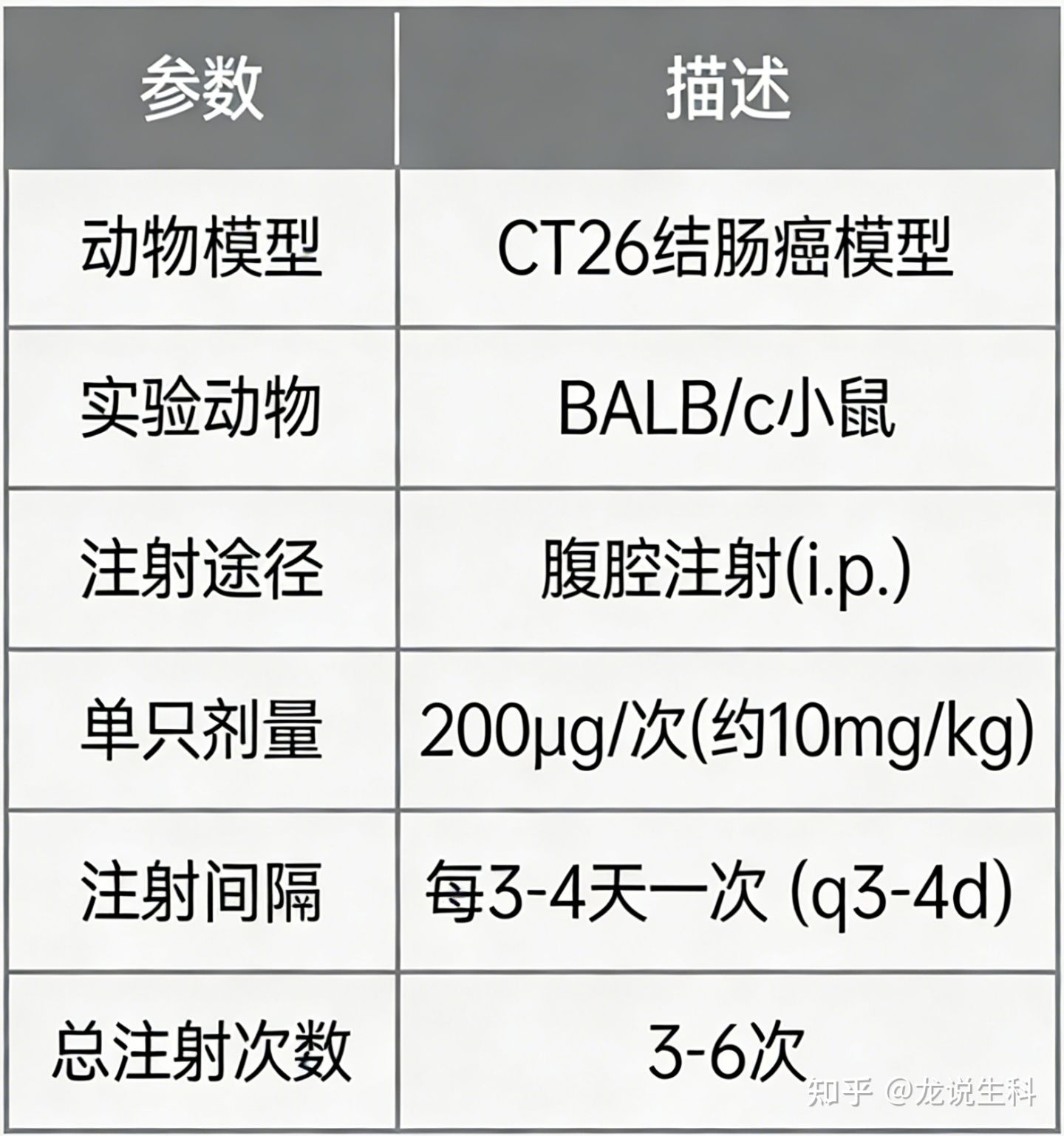 抗小鼠PD-L1重组抗体(10F.9G2)CT26模型剂量参考 - 知乎