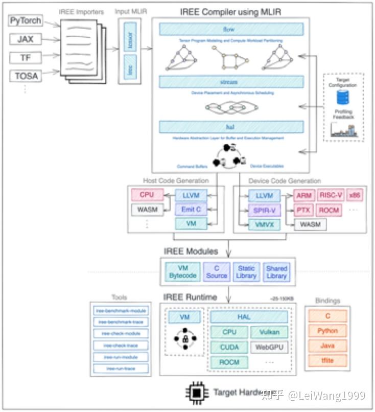 MLIR: A Brief Survey - 知乎