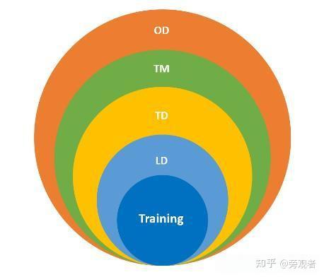 HR领域的黄金三角：OD、TD、LD职位都是做什么的？ - 知乎
