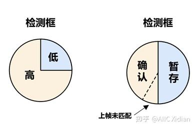 研读|MMTracking中的ByteTrack算法分析 - 知乎