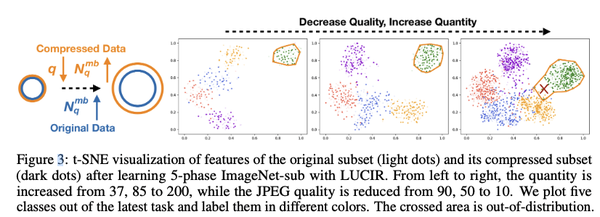 [增量学习][ICLR'2022] Memory Replay with Data Compression for Continual Learning - 知乎