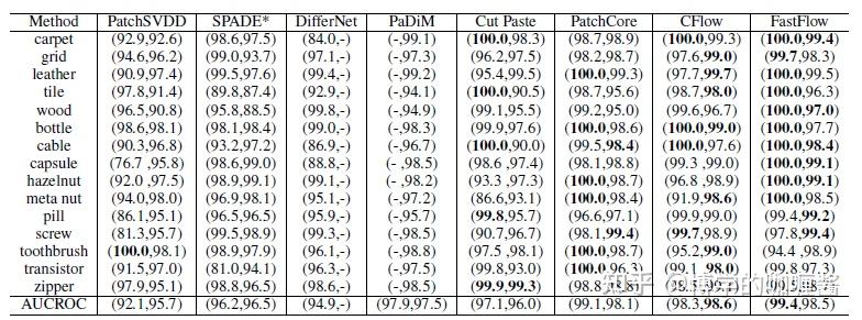 论文阅读 Arxiv2021 Fastflow Unsupervised Anomaly Detection And Localization Via 2d Normalizing