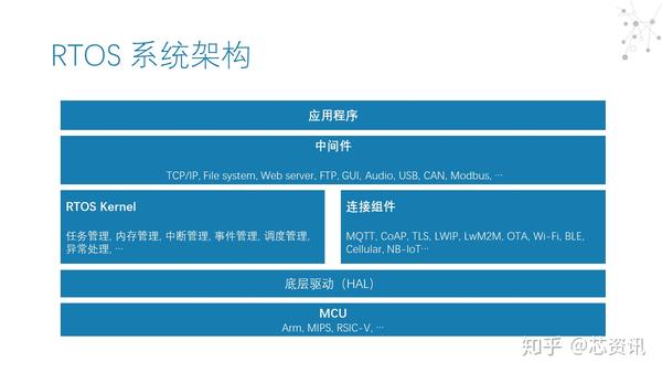 实时操作系统（RTOS）市场简报 - 知乎
