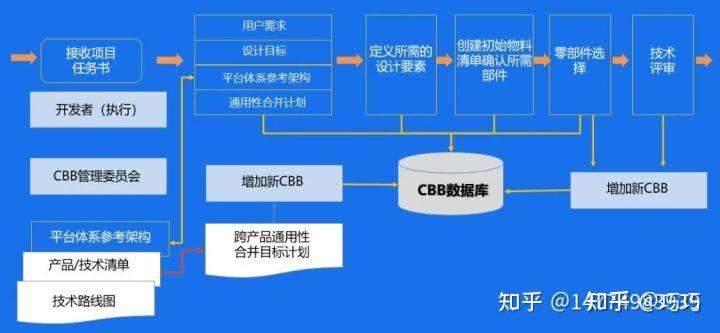 IPD集成产品开发体系技术管理（CBB）和平台管理 - 知乎