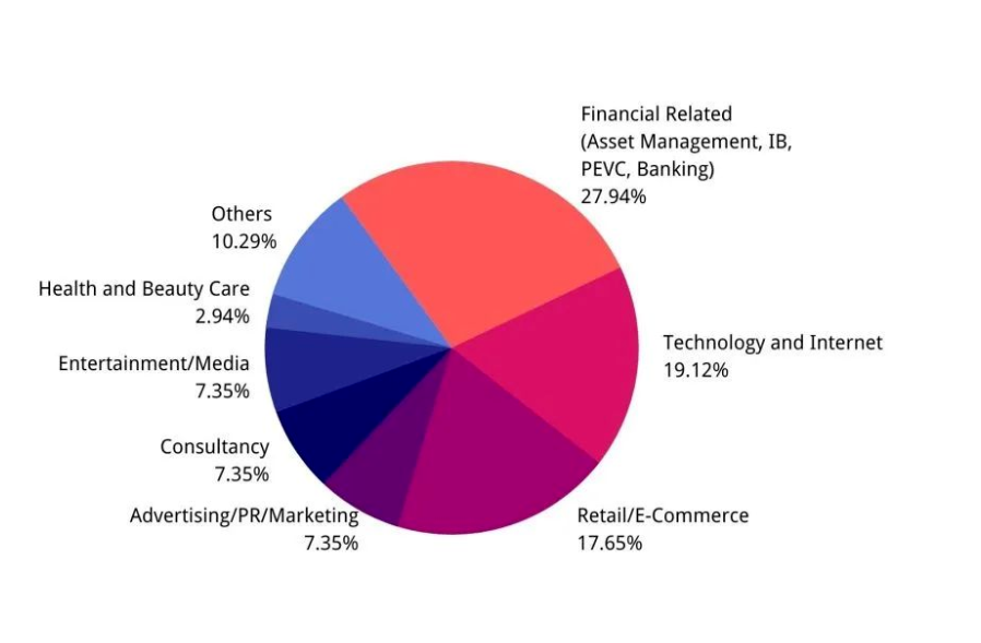 港大商学院22fall招生数据公布！985、海本or 211？到底喜欢哪些背景的学生？ - 知乎