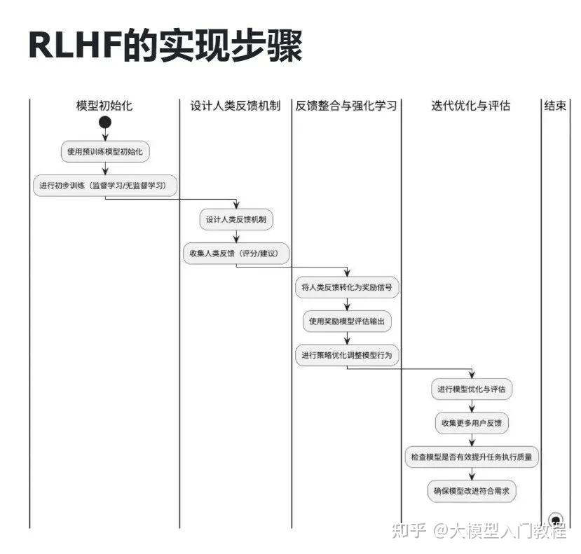 RLHF是什么？RLHF（人类反馈强化学习）深度解析：概念、实现过程与应用 - 知乎