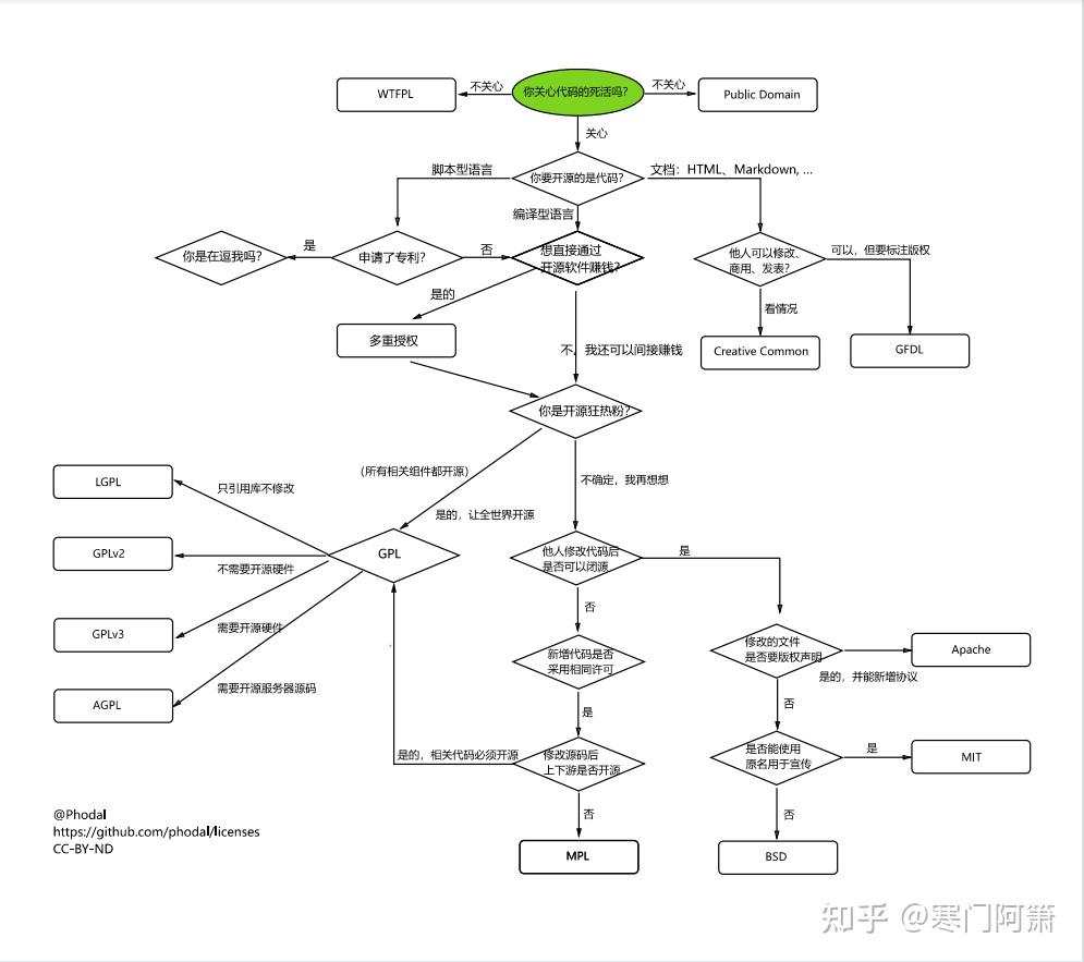 开源许可认证GPL、BSD、MIT、Mozilla、Apache和LGPL的区别 - 知乎