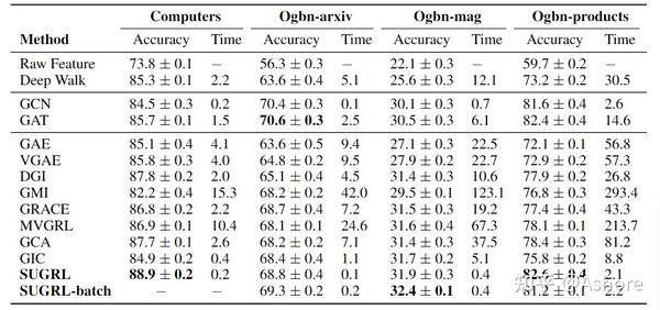 AAAI2022, Simple Unsupervised Graph Representation Learning - 知乎