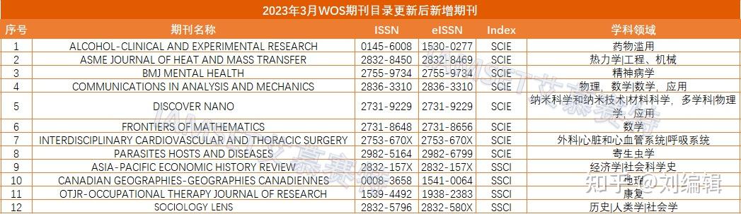 大变动！50本期刊被剔除，SCI & SSCI期刊目录3月更新（附下载） - 知乎