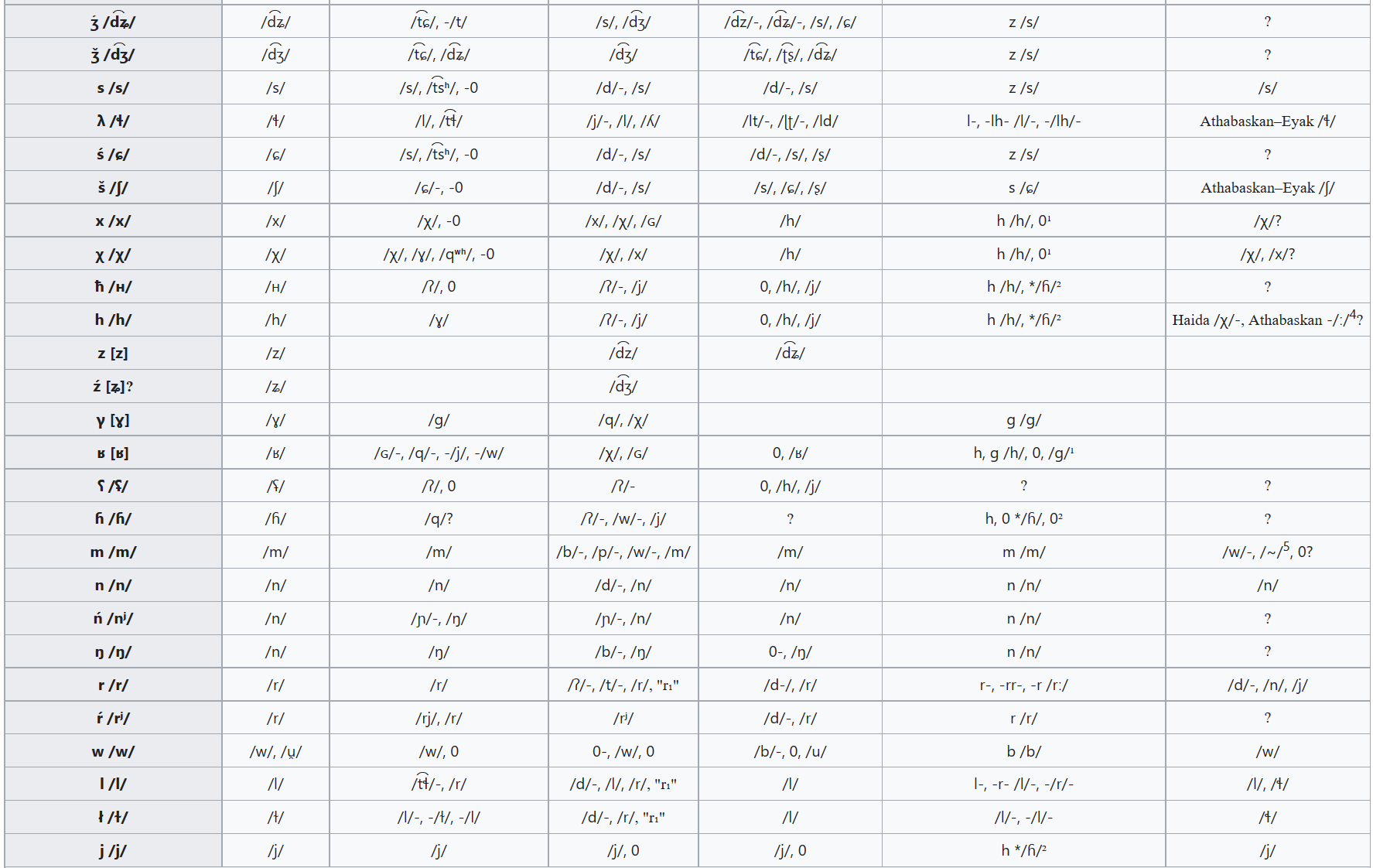 原始德内-高加索语 / Proto-Dené–Caucasian language - 知乎